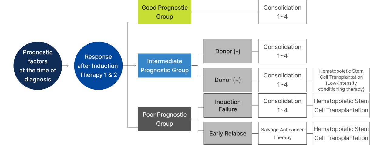 Pediatric Acute Myeloid Leukemia · Disease information | Pediatric ...