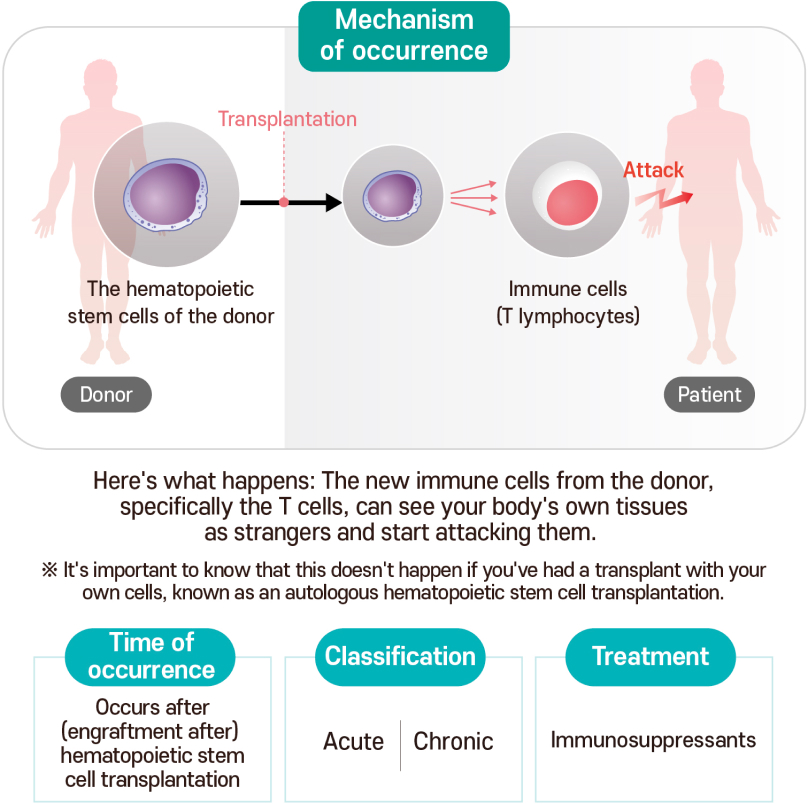 Hematopoietic Stem Cell Transplantation · Graft versus Host Disease ...